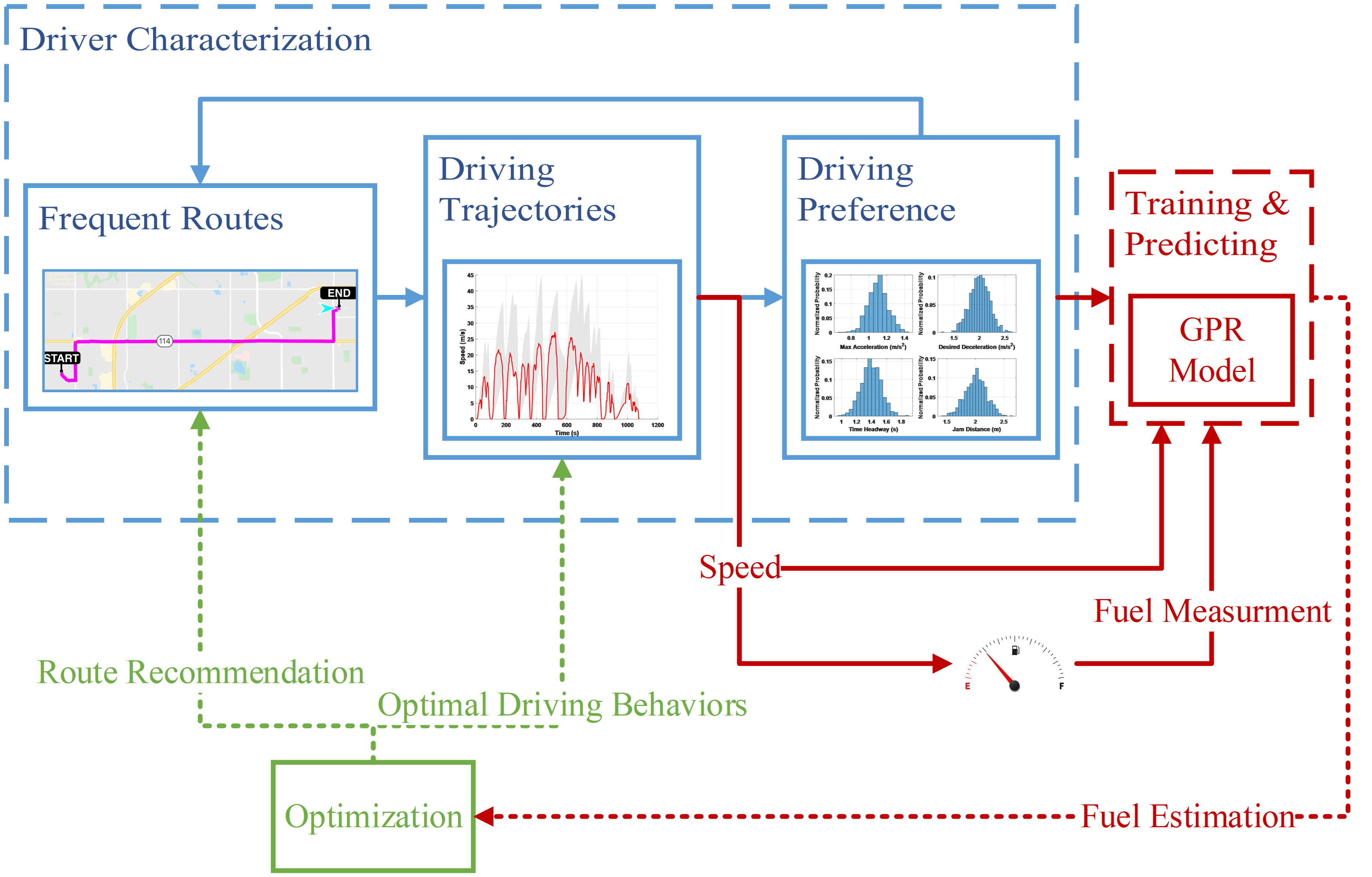 Personalized driving behaviors and fuel economy over realistic commute traffic: Modeling ...