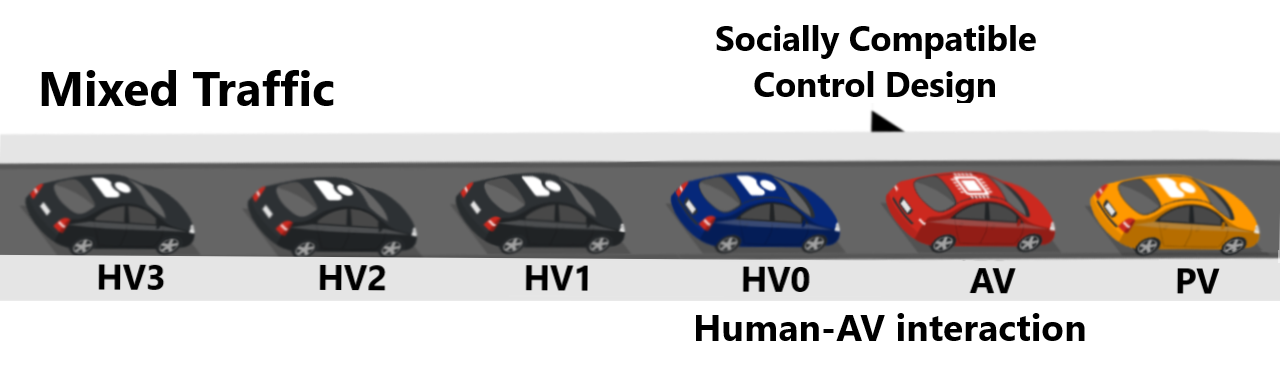 Socially compatible control design of automated vehicle in mixed traffic | Yao Ma