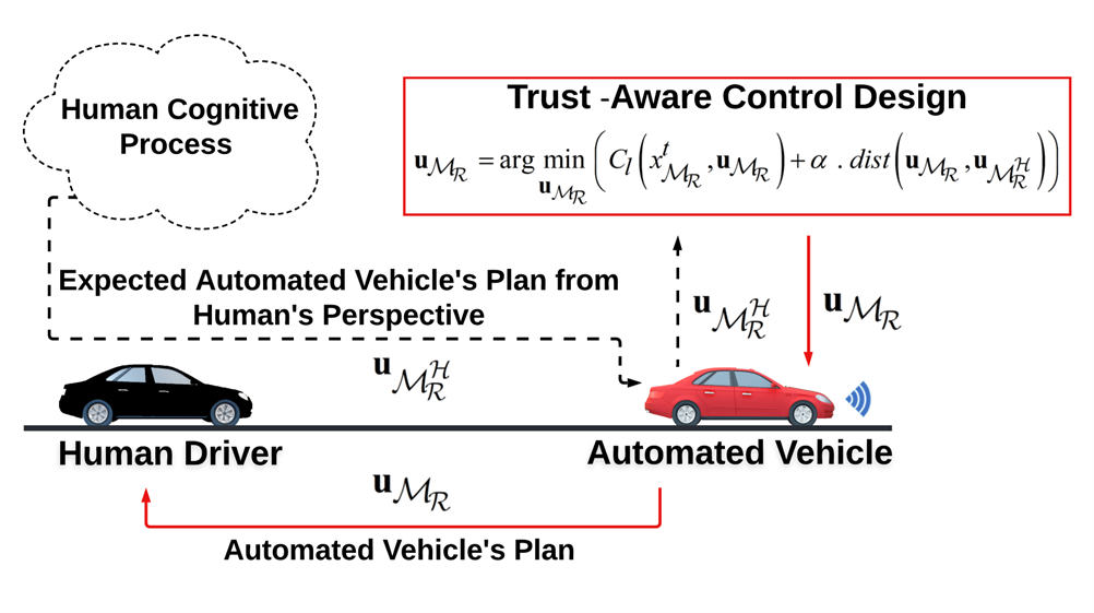 Trust-Aware Control of Automated Vehicles in Car-Following Interactions with Human Drivers | Yao Ma